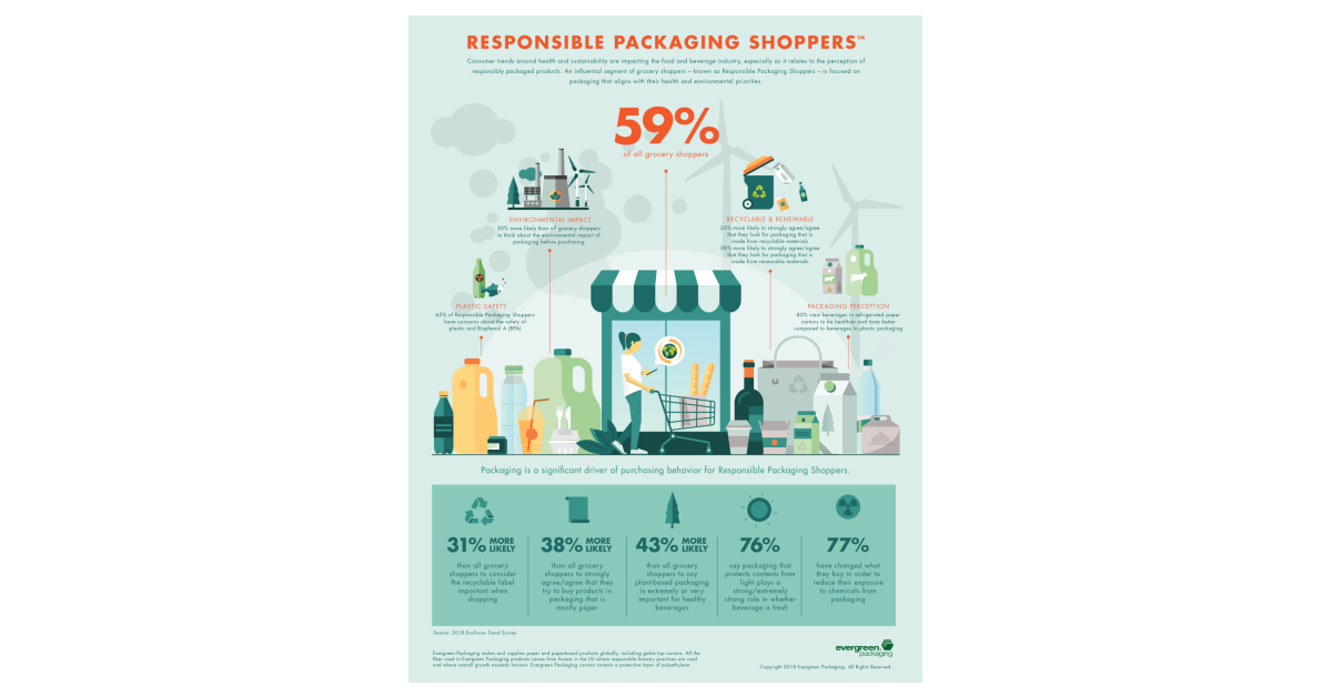Evergreen Packaging Identifies an Emerging Segment of Grocery Shoppers ...