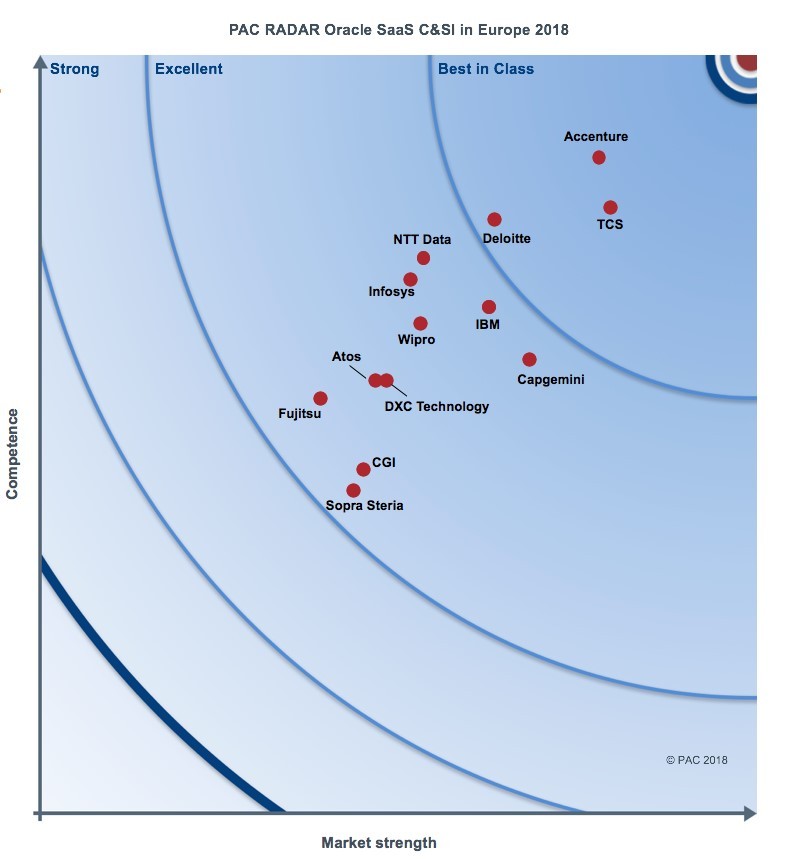 Accenture Positioned as “Best in Class” for Oracle SaaS Implementation ...