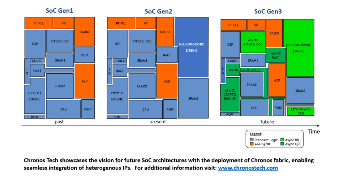 Chronos Tech Deploys Fabric to Seamlessly Integrate Diverse IPs in Next ...