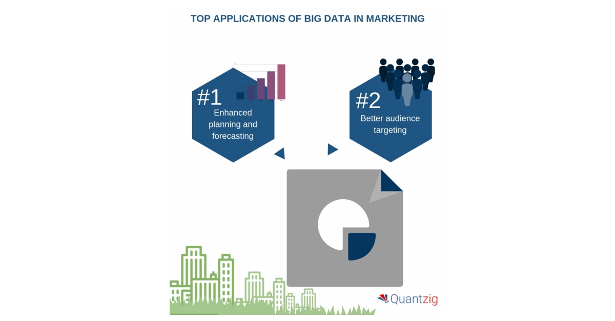 Quantzig Reveals the Different Applications of Big Data in Marketing ...