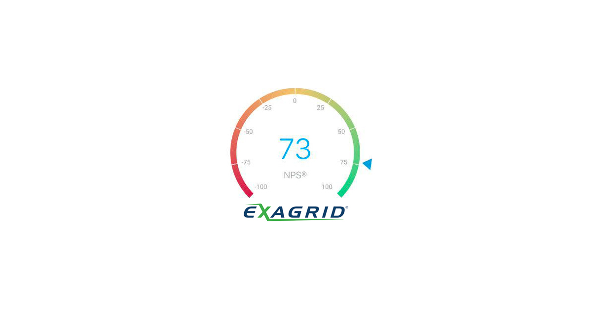 ExaGrid erzielt Net Promoter Score von +73 | Business Wire