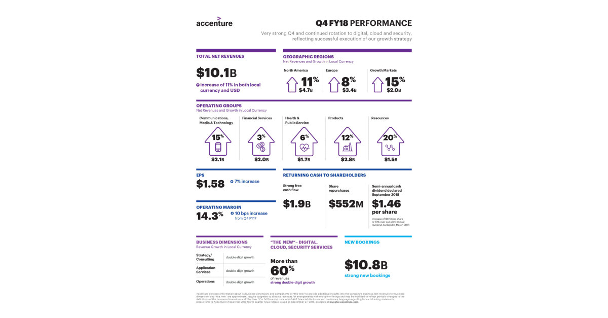 Accenture Reports Very Strong Fourth-Quarter and Full-Year Fiscal 2018 Results | Business Wire