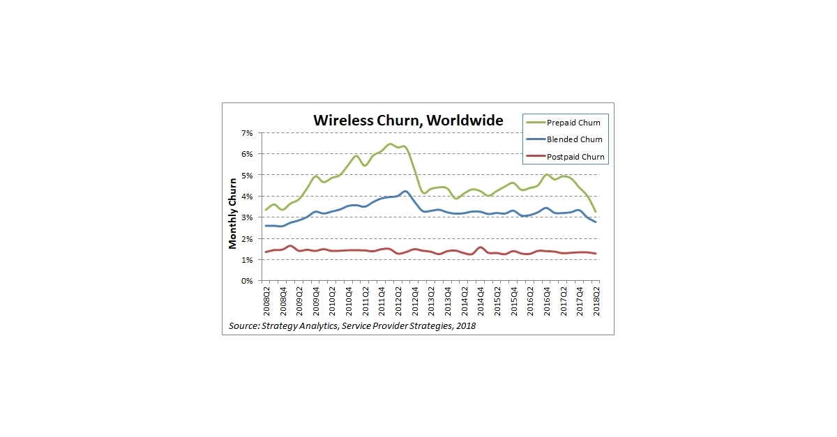 Strategy Analytics: US & India Help Push Wireless Churn Below 3% ...