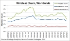 Strategy Analytics: US & India Help Push Wireless Churn Below 3% ...