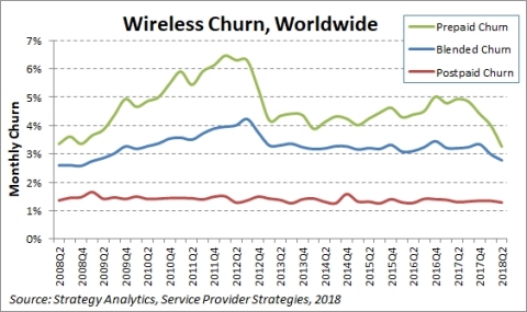 Strategy Analytics: US & India Help Push Wireless Churn Below 3% ...