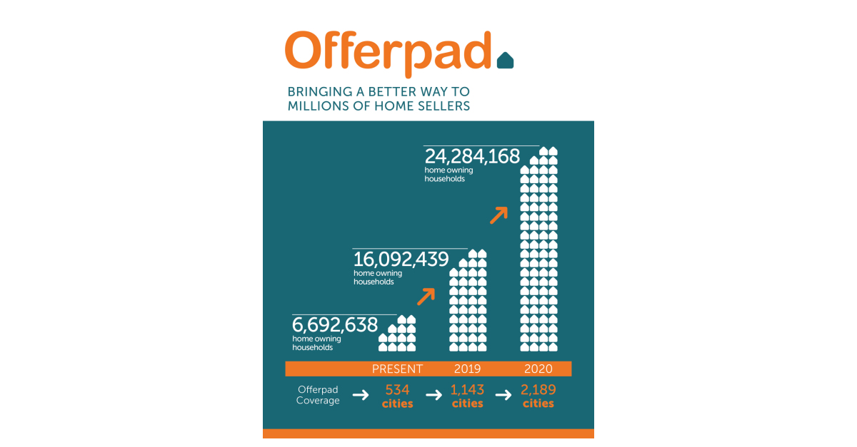Growth Surge Scheduled to Accelerate as Offerpad Estimates Huge ...