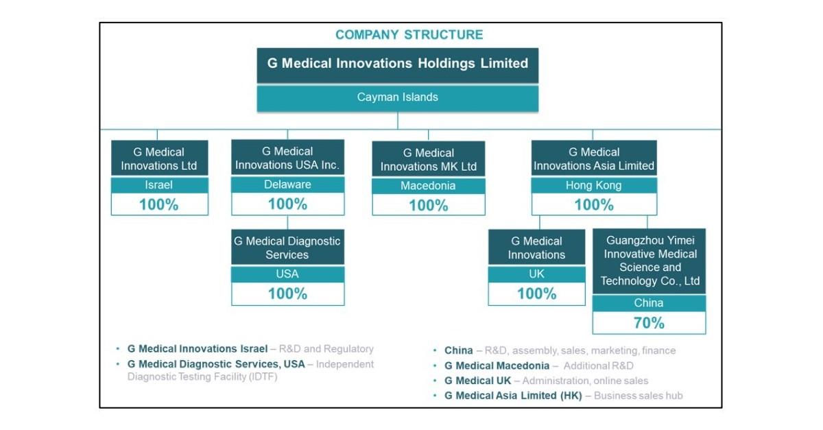 G Medical Engages US Underwriter to Manage Dual-Listing on NASDAQ ...