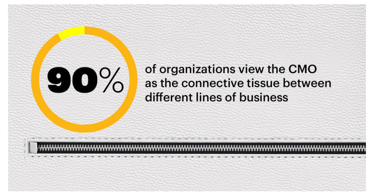 CMO Collaborators Fill the Gap in the C-Suite to Drive Business Growth ...