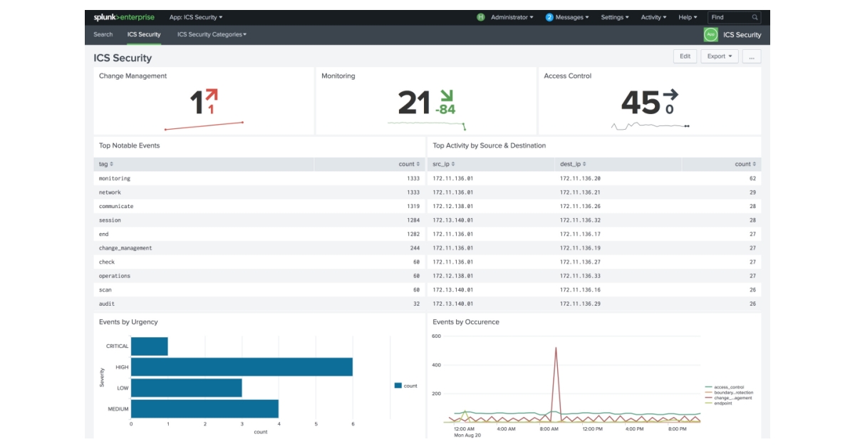 Make IoT Data Actionable with Splunk for Industrial IoT | Business Wire