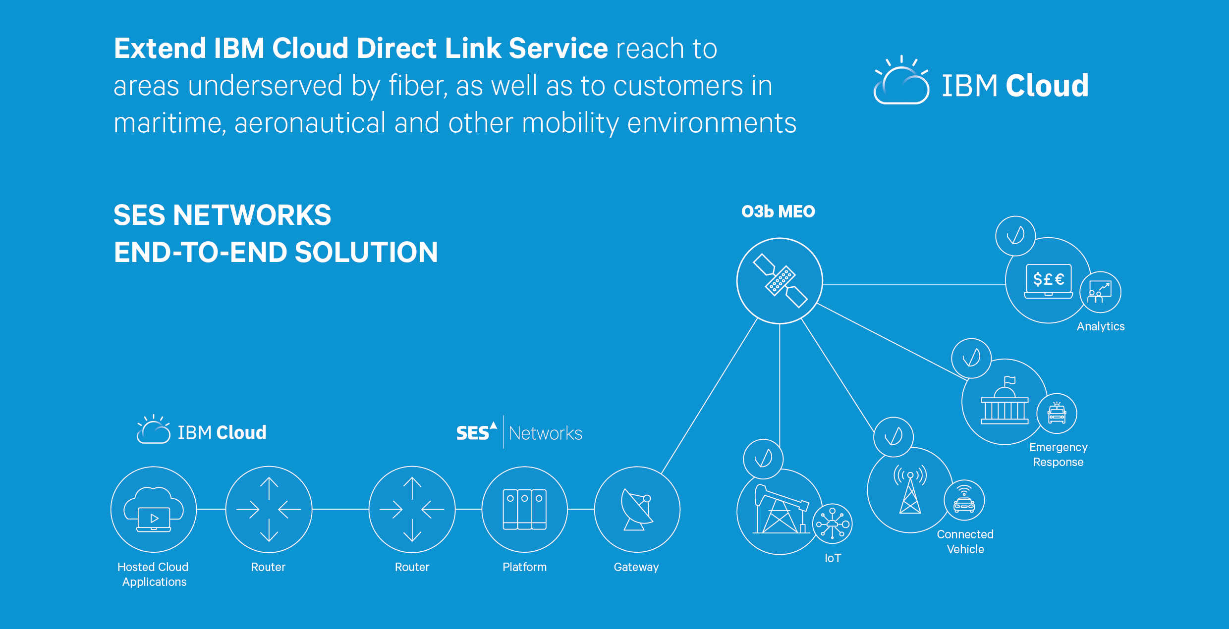SES Networks apporte la connectivité directe à la plateforme IBM Cloud via son réseau ...