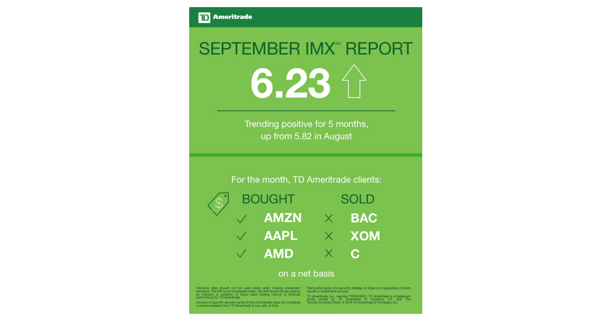 TD Ameritrade Investor Movement Index: IMX Continued to Climb as ...