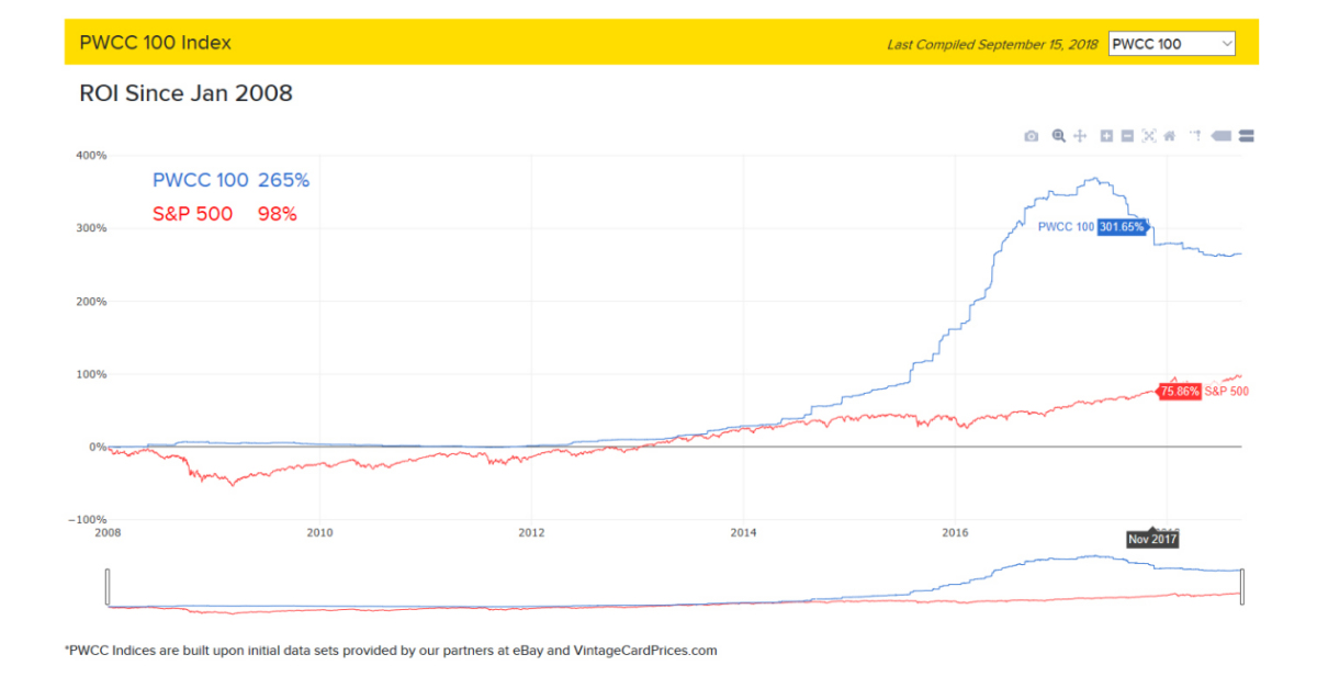 PWCC Marketplace Releases New Performance Numbers for Trading Cards ...