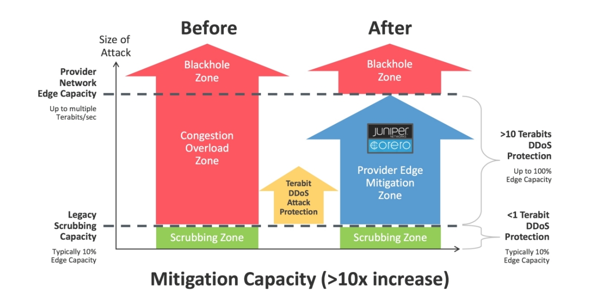 Corero Announces Global Partnership with Juniper Networks | Business Wire