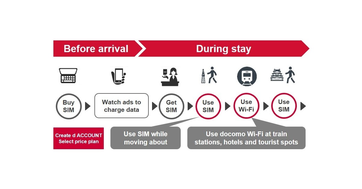 DOCOMO erweitert Prepaid-SIM-Service für Japanreisende durch „docomo Wi ...