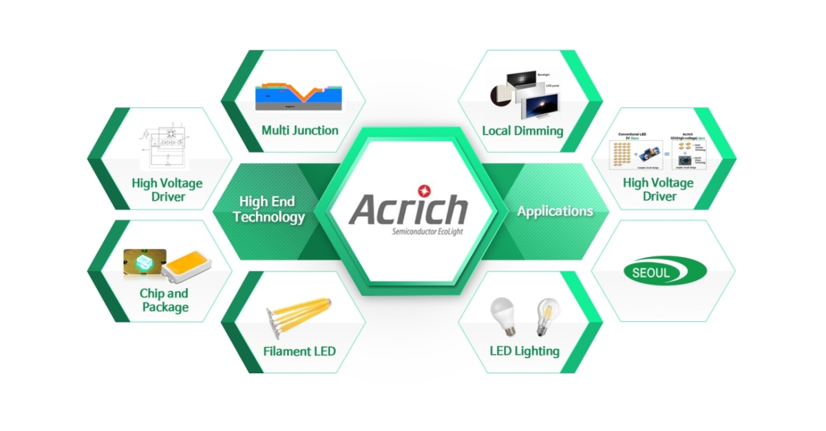 Seoul Semiconductor Wins Multiple Patent Litigations for Acrich MJT and ...