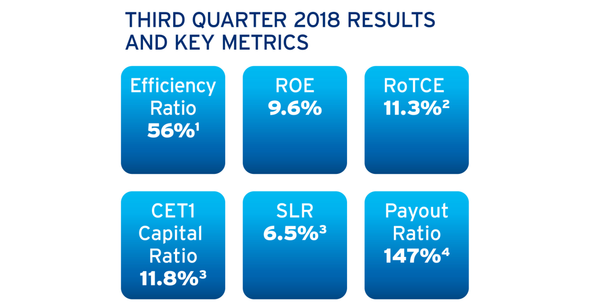Citigroup Reports Third Quarter 2018 Financial Results | Business Wire