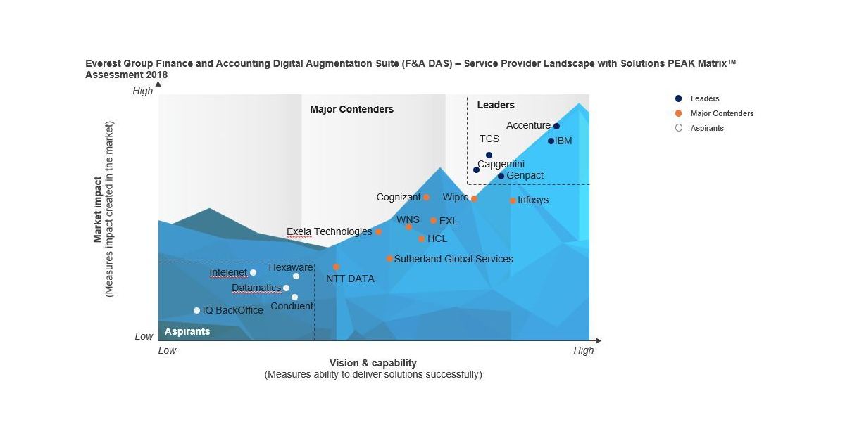 Accenture Positioned as Leader in Everest Group 2018 Finance and ...
