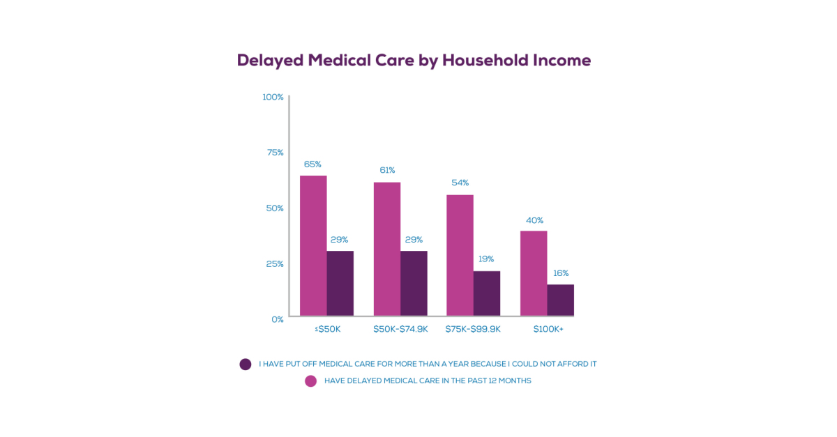 Earnin Survey Shows Majority of Americans Are Delaying Medical Care ...