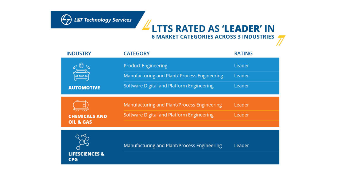 ISG Positions L&T Technology Services as a Leader in the German market ...
