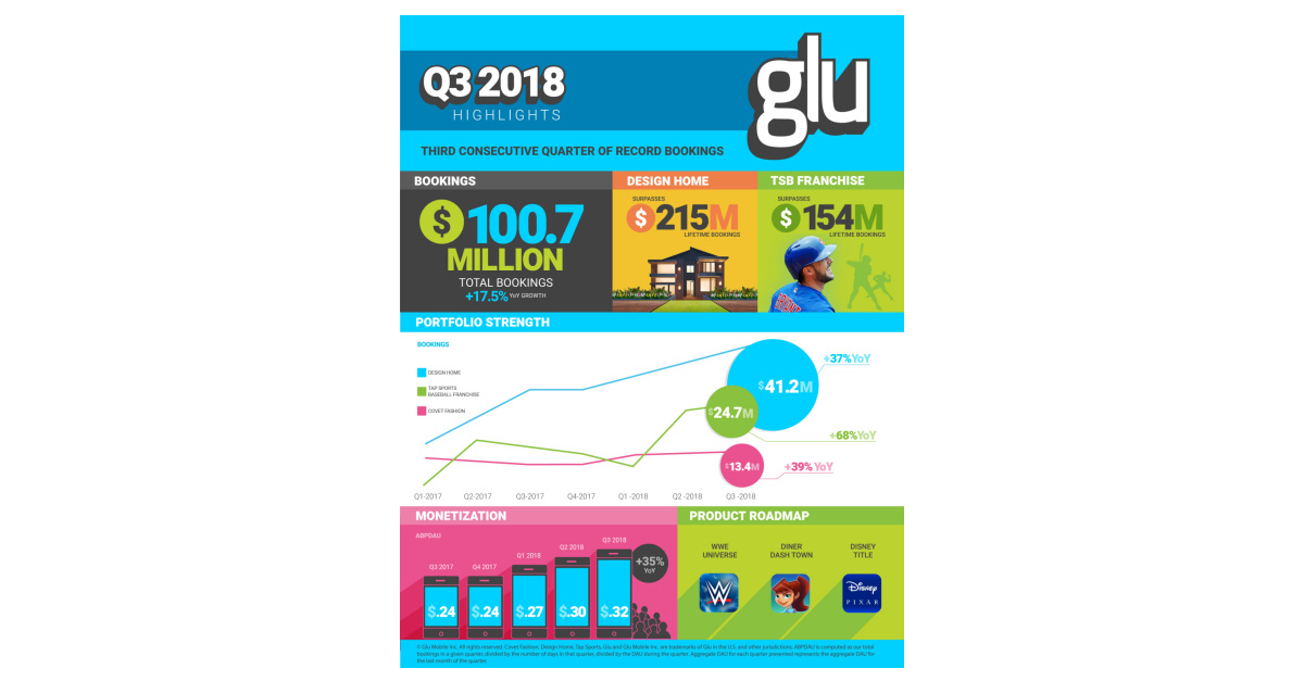 Glu Reports Third Quarter 2018 Financial Results | Business Wire