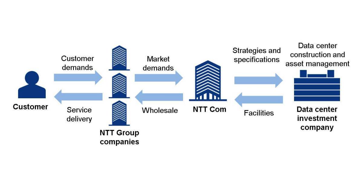 NTT Communications將建立NTT全球資料中心籌備公司，以加強資料中心業務 | Business Wire