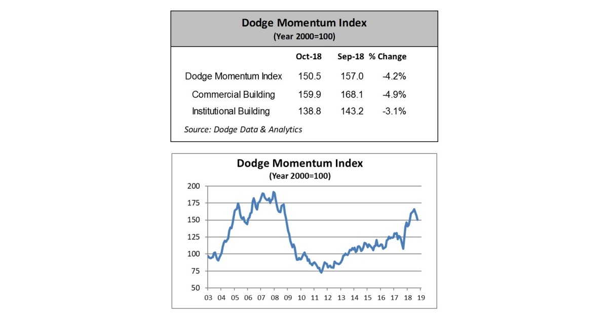 Dodge Momentum Index Declines in October | Business Wire