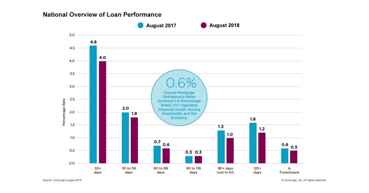 CoreLogic Loan Performance Insights Find the Overall US Mortgage ...