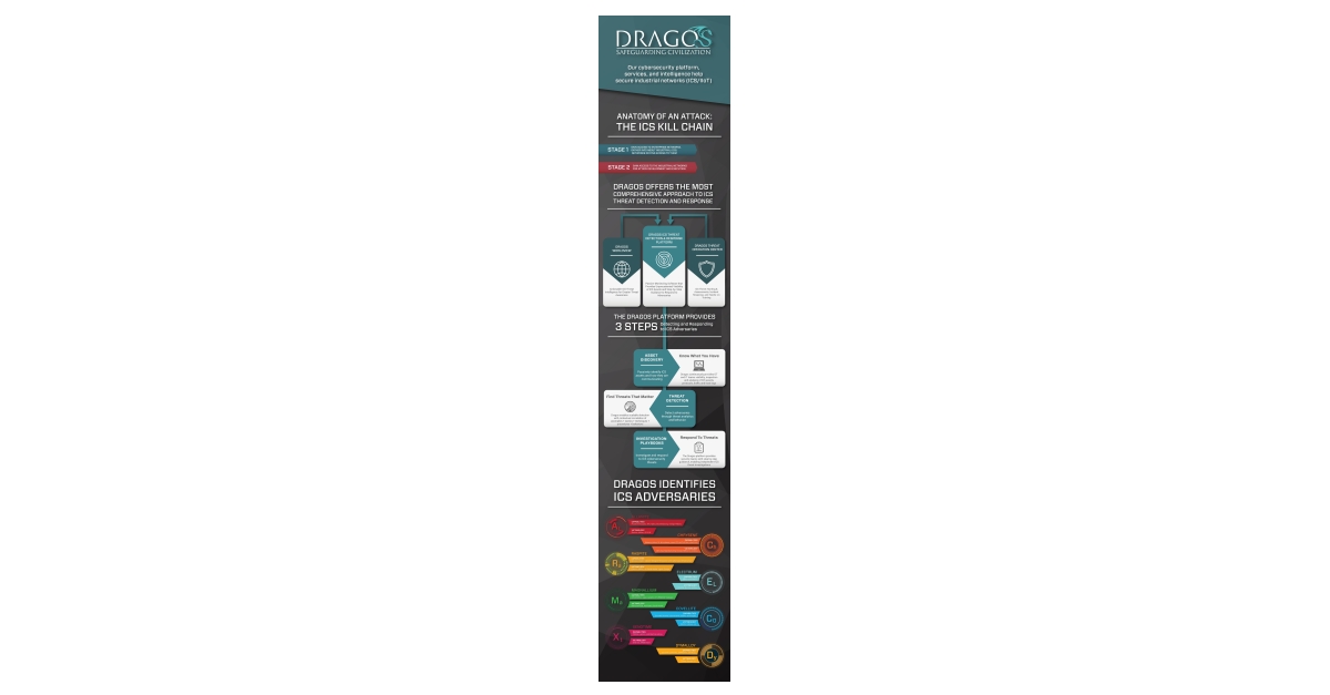 Dragos Announces $37M in Series B Funding for Industrial Control ...