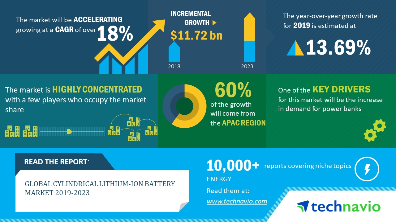 Global Cylindrical Lithium-ion Battery Market 2019-2023 | Increasing ...