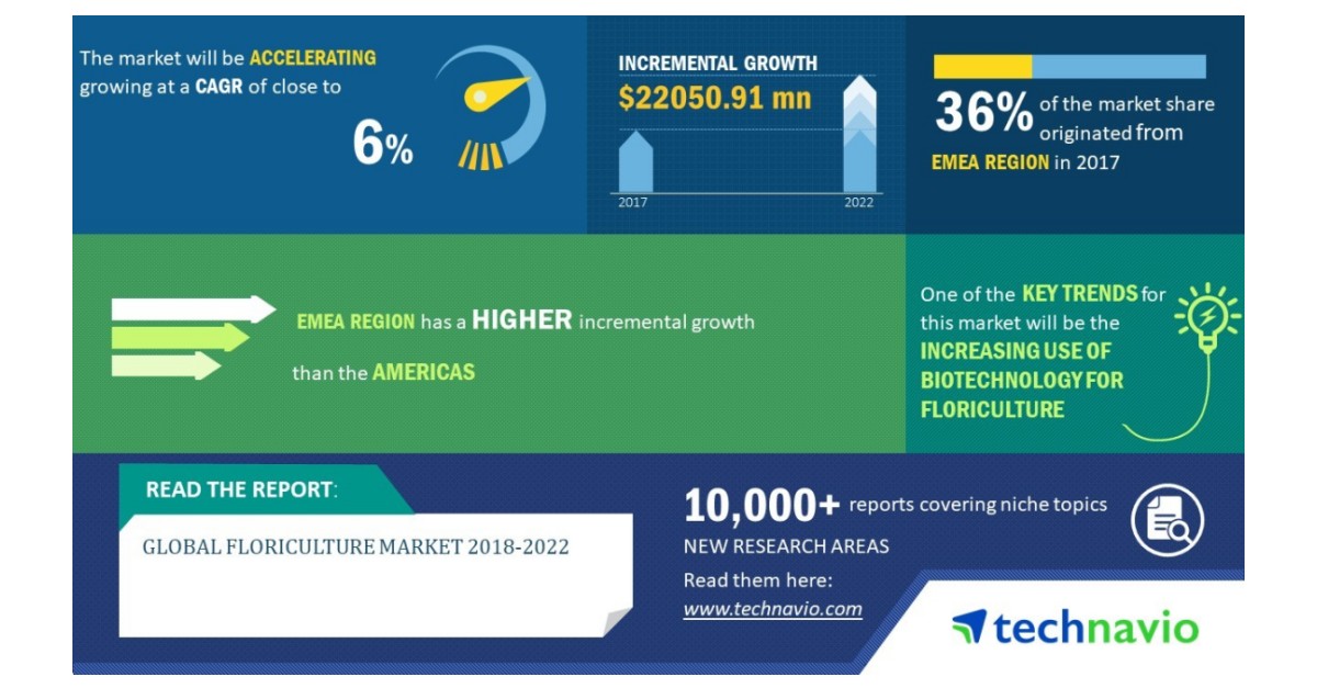 Global Floriculture Market 2018-2022 | Increase in online flower sales ...
