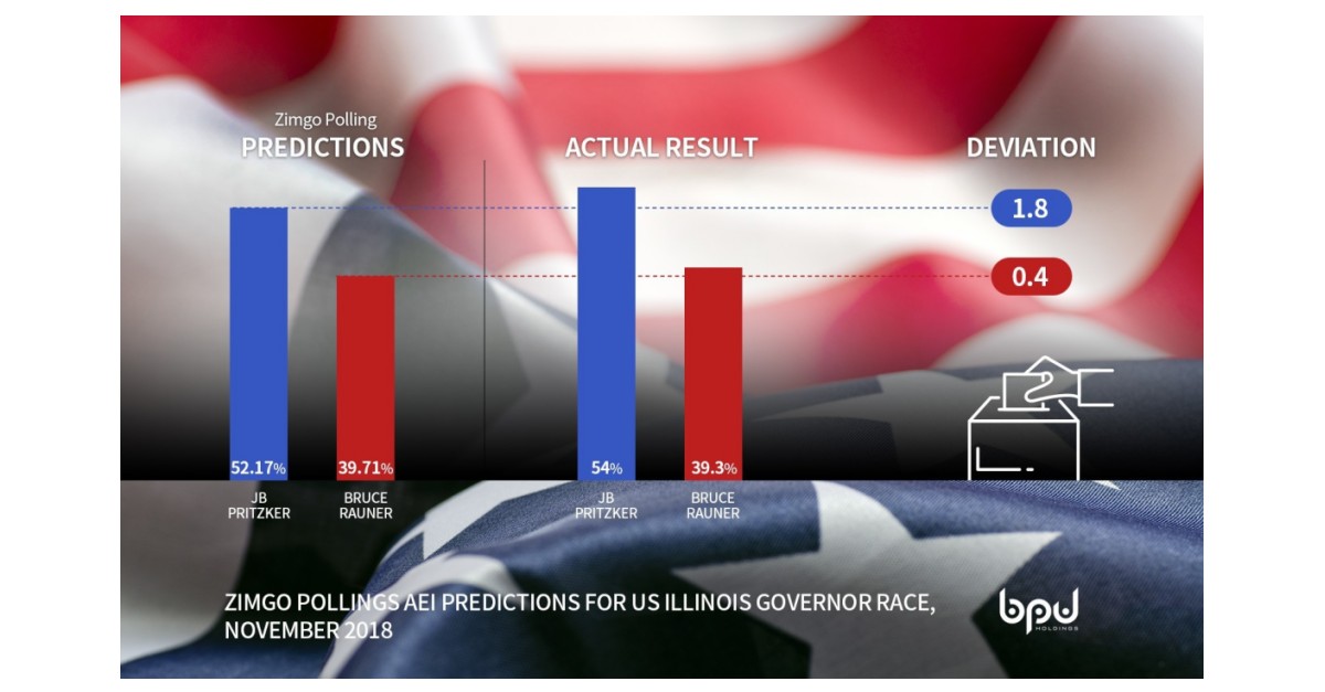 ZimGo Polling Sentiment Proves Accurate Within Two Percent for U.S ...
