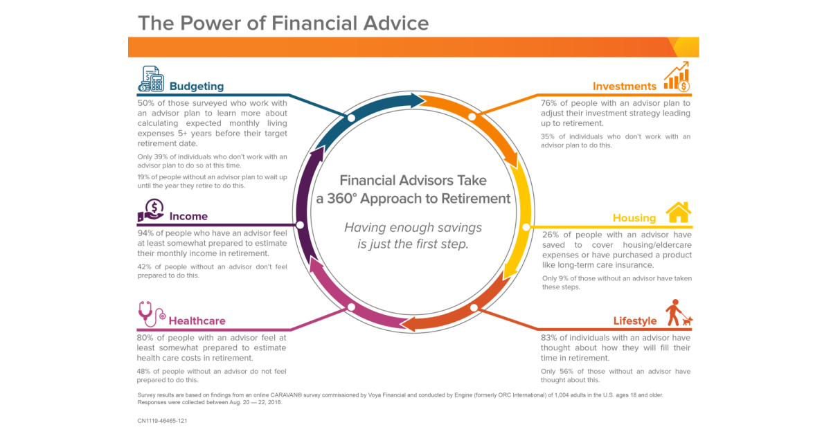 Voya Financial Survey Results Highlight the Power of Financial Advice ...