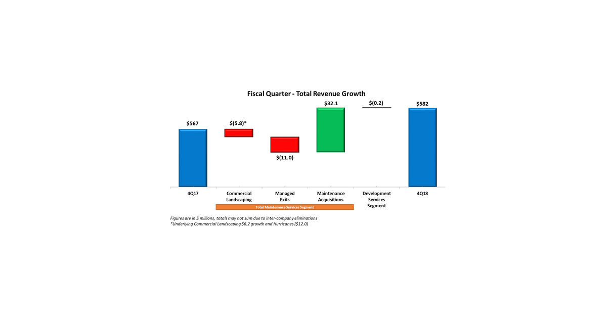 BrightView Reports Fourth Quarter and Full Year Fiscal 2018 Results | Business Wire