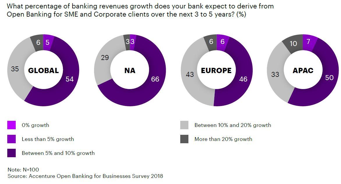 Most Banks Plan to Offer Open Banking Services to Commercial Customers ...