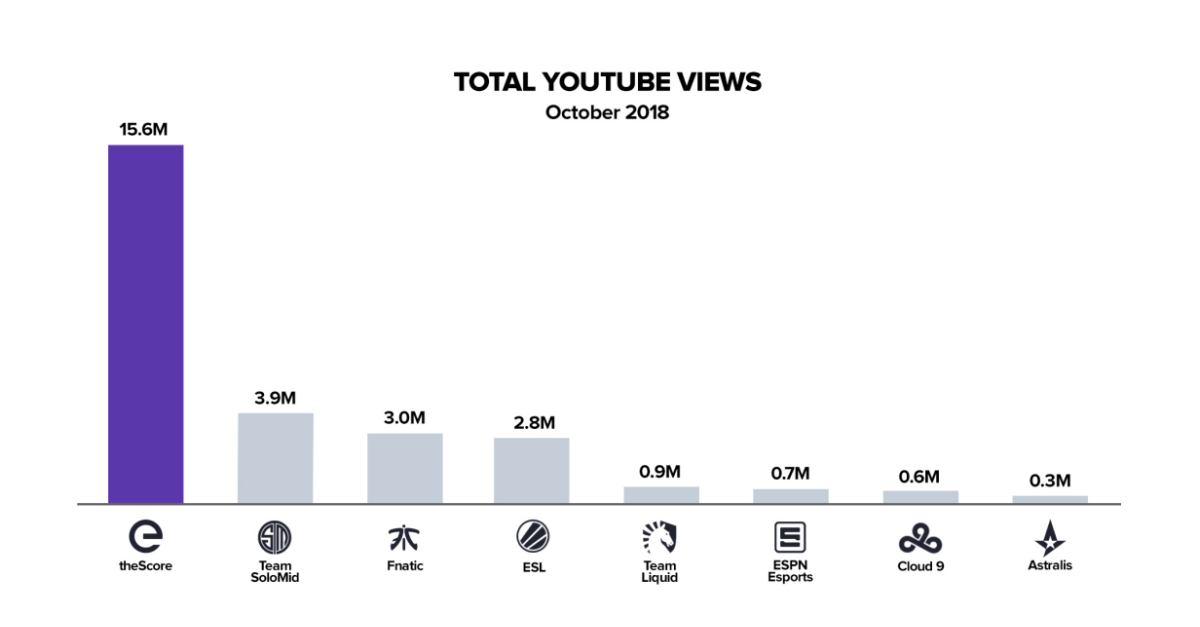 theScore Sets New Milestones With Industry Leading Esports Offering ...