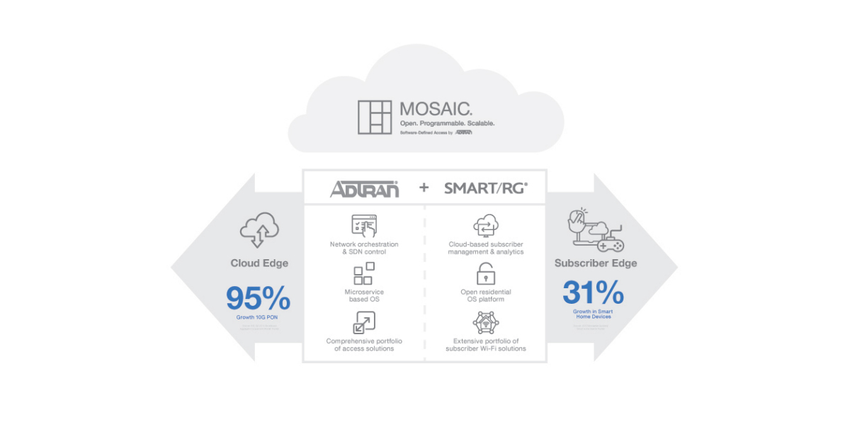 ADTRAN Acquires SmartRG—Leading Provider of Connected Home Software ...