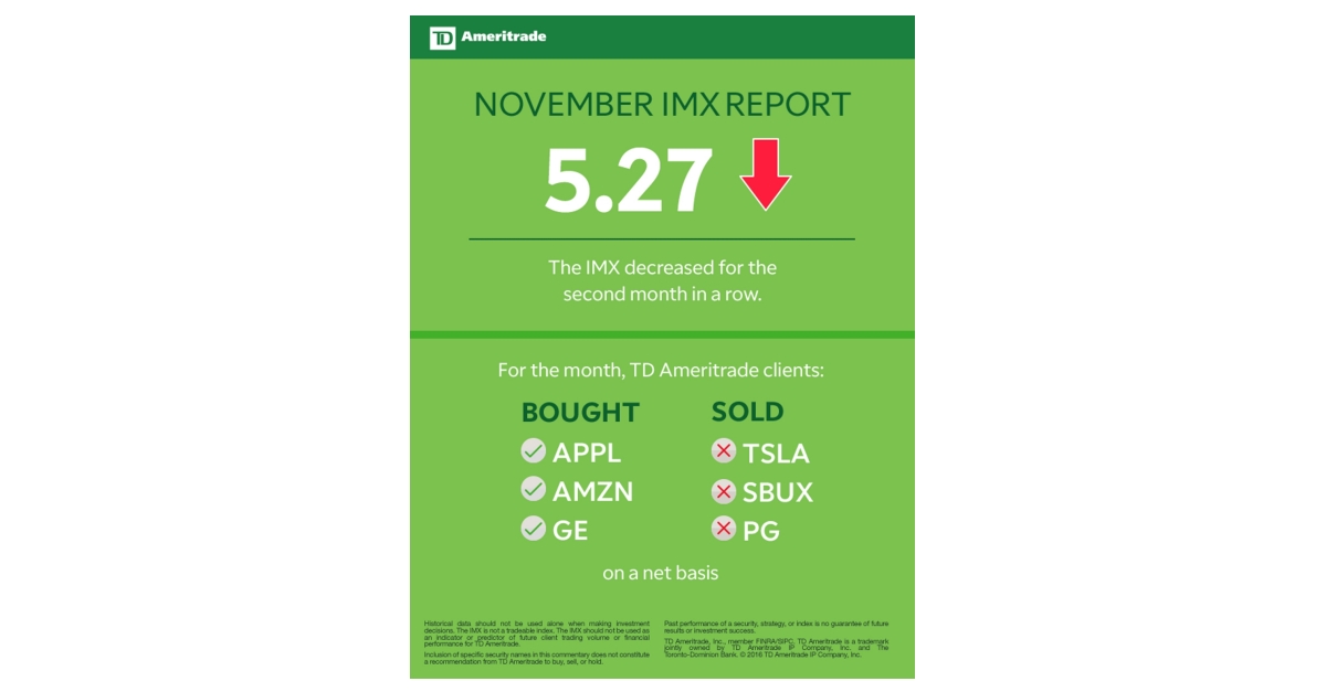 TD Ameritrade Investor Movement Index: IMX Drops Again as Market ...