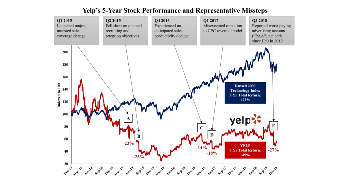 SQN Sends Letter to Yelp Board of Directors | Business Wire
