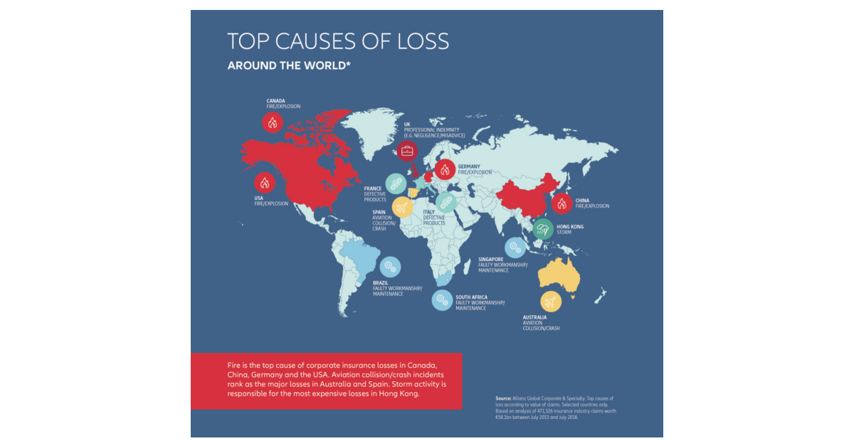 Fires and Explosions Cause Largest Losses for Business: Allianz Global ...