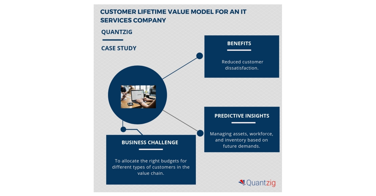 Quantzig's Customer Lifetime Value Model Reduced Attrition for an IT ...