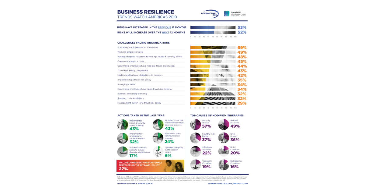 Business Resilience Trends Watch 2019 Reveals Risk Management is Out of ...