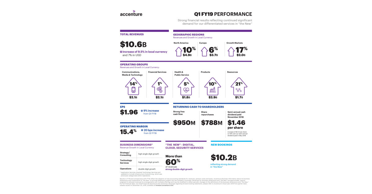 Accenture Reports Strong First-Quarter Fiscal 2019 Results | Business Wire