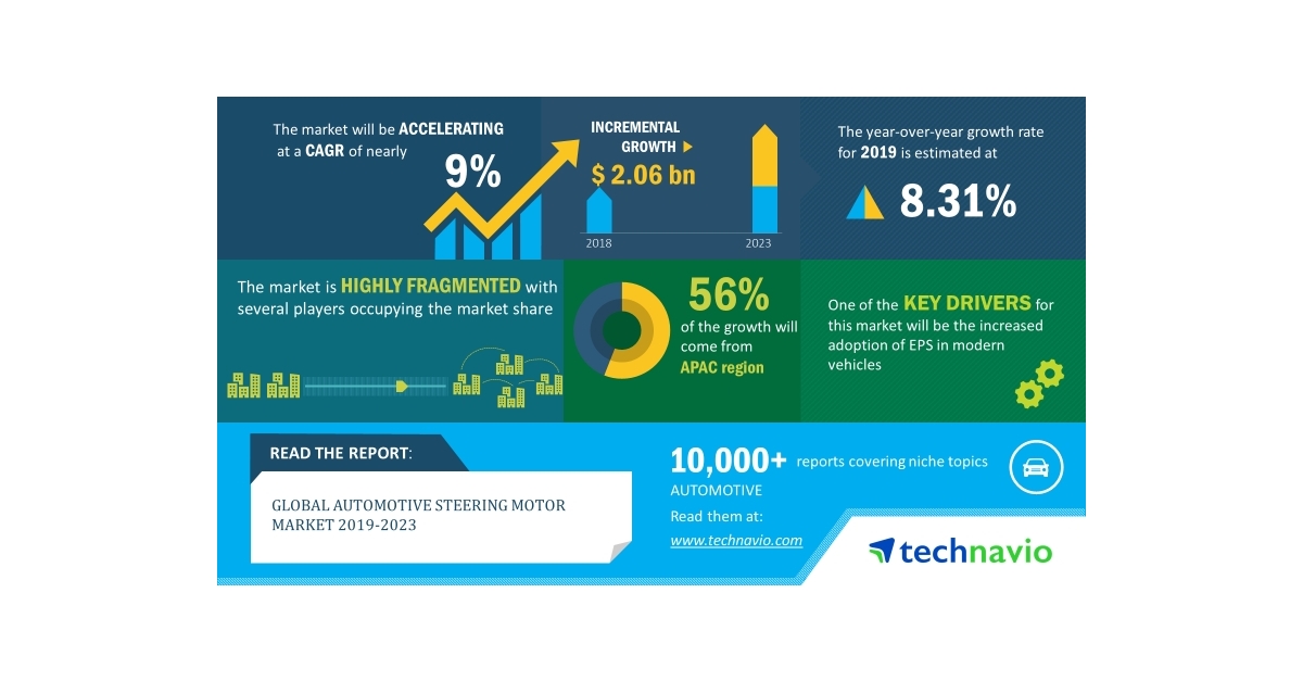 Global Automotive Steering Motor Market 2019-2023| Increasing ...