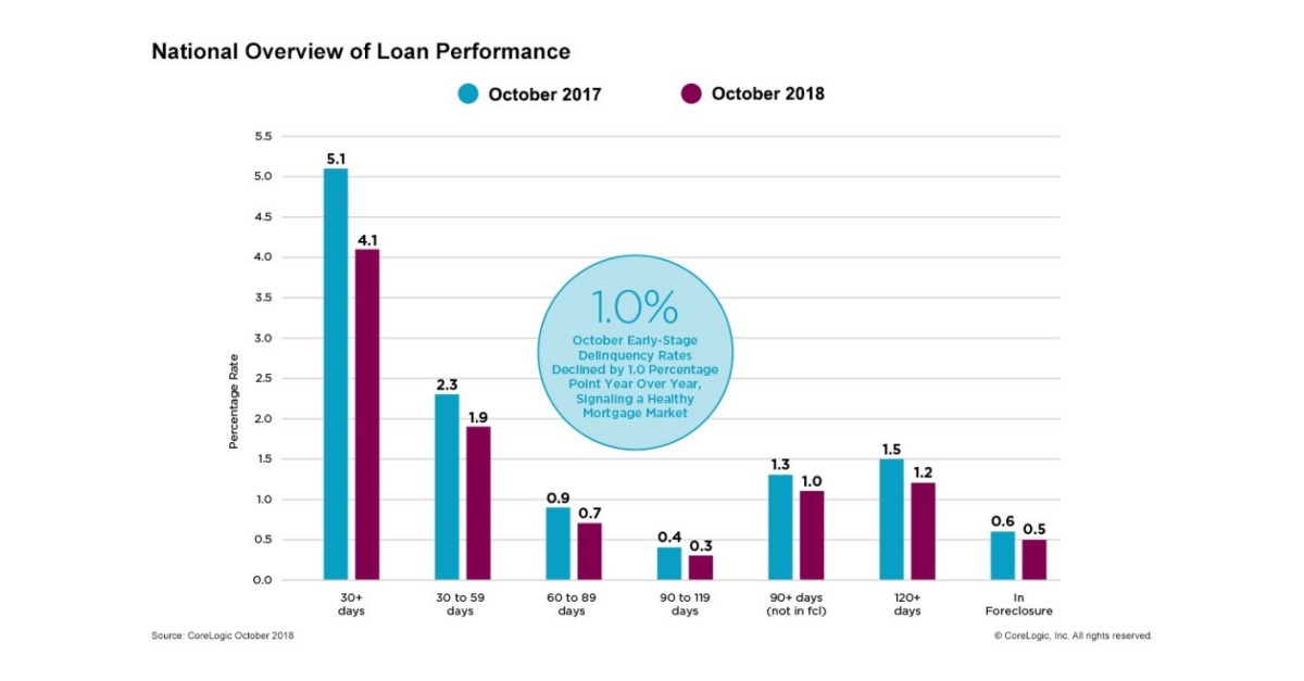 CoreLogic Loan Performance Insights Find Delinquency Rates in October ...