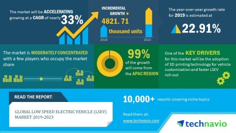 Global Low Speed Electric Vehicle Market 2019-2023 | Adoption of 3D ...
