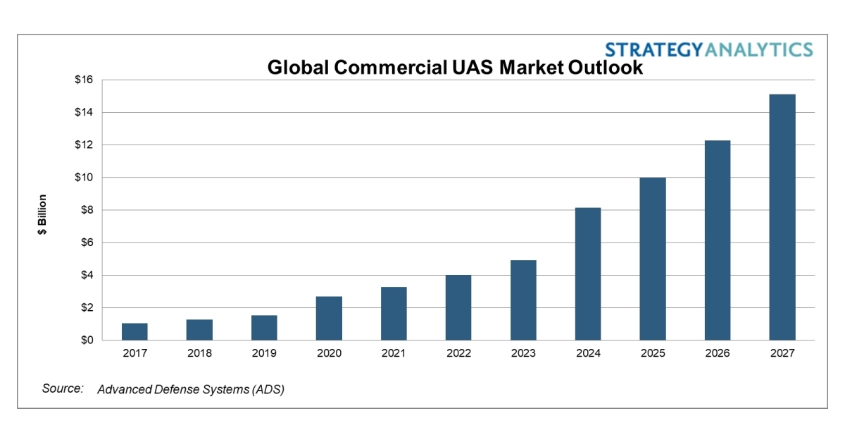 Strategy Analytics: Commercial UAS Market has $15.1 Billion Potential ...