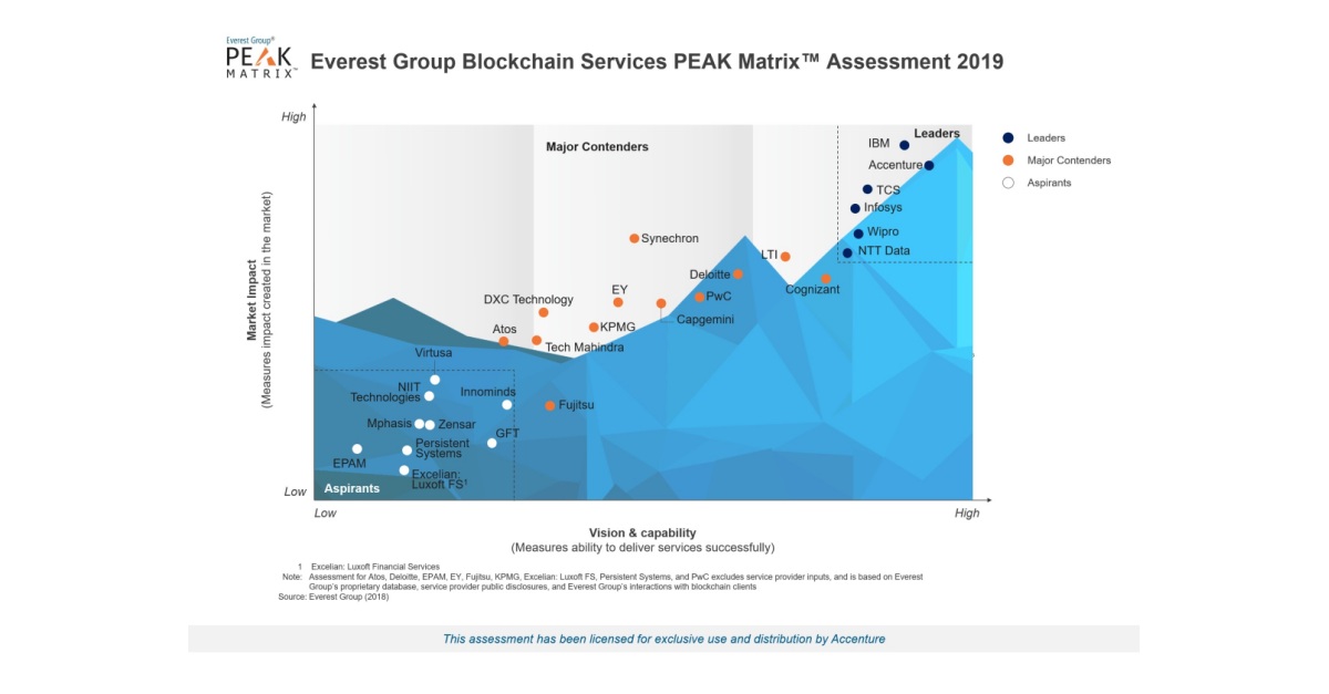 Accenture Positioned as Leader in Everest Group PEAK Matrix™ Assessment ...
