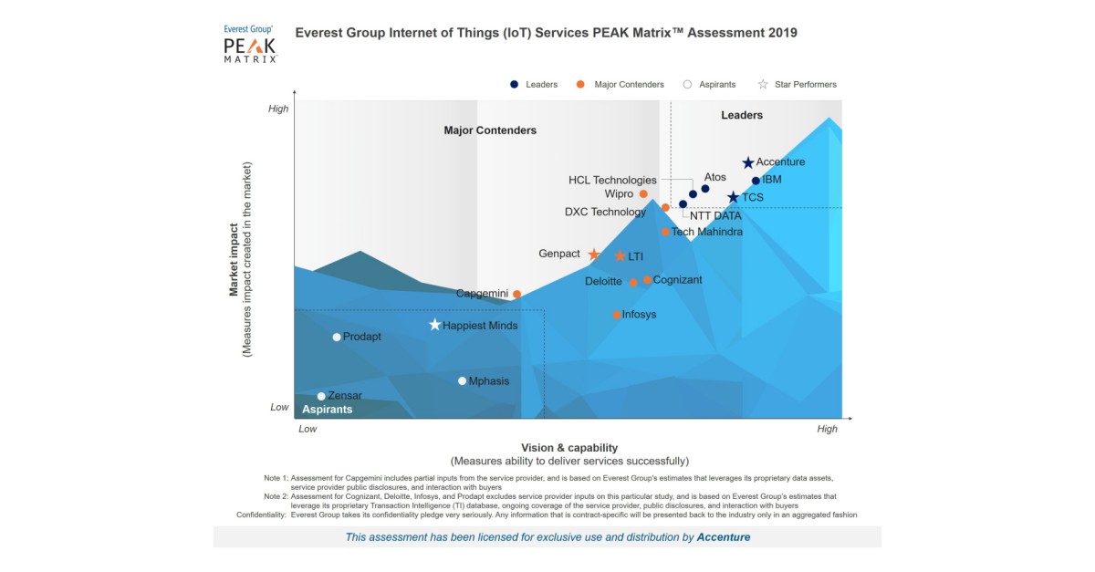 Accenture Named a Leader in Everest Group PEAK Matrix™ Report for IoT ...