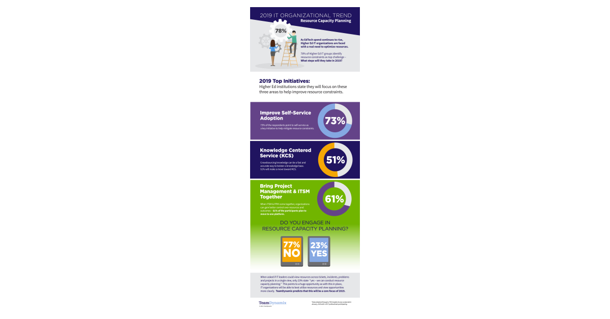 TeamDynamix Higher Education Pulse Study on IT Maturity Reveals 78 ...