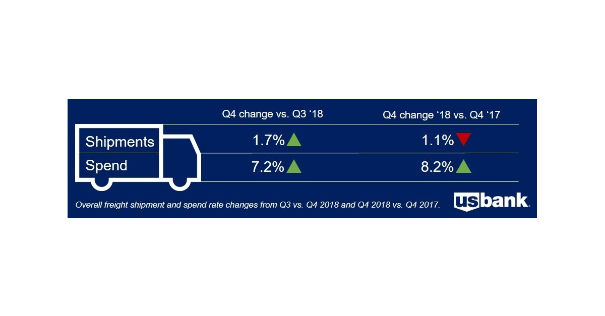 U.S. Bank Freight Payment Index™: Strong Gains in Q4 Ahead of ...